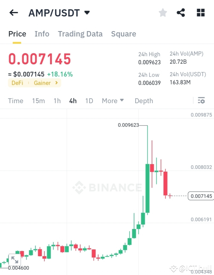 $AMP /USDT Analysis Current Price: $0.007145 24h High: $0.00 | ICT bull on Binance Square