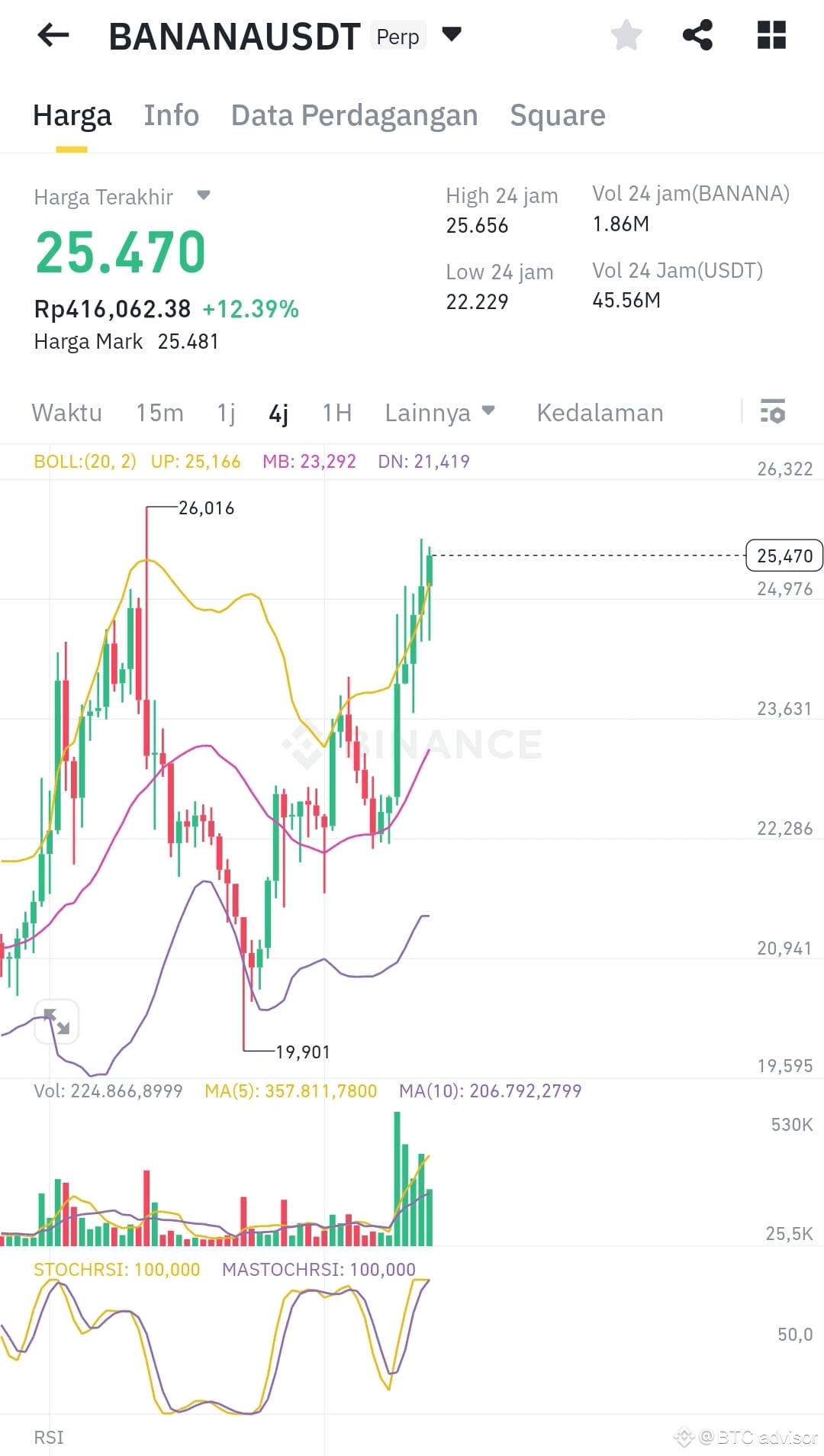 Entry Short Entry:25.650 SL:26.400 TP:24.500 - 23.300 lev 2 | BTC advisor on Binance Square