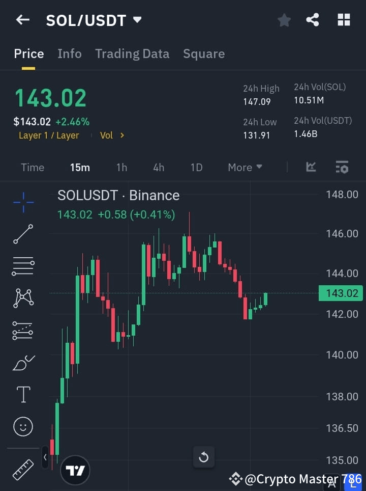 🚀 $SOL /USDT Bull Run Alert! 🚀 📌 Current Price: $143.02 | Crypto Master 786 on Binance Square