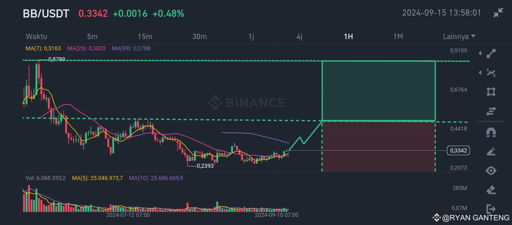 $BB /USDT Update .. Huge Volume Increase .. $BB made a | RYAN GANTENG ...