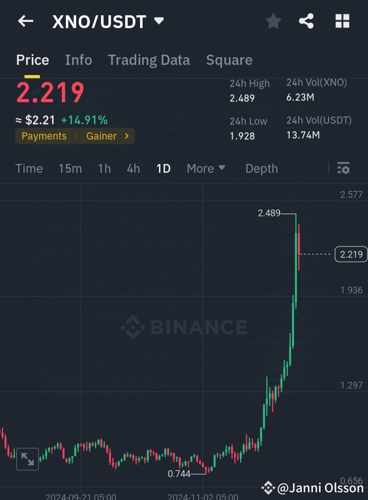 🚨 $XNO XNO/USDT ROCKETS +14.91%! NEW HIGHS AHEAD? 🚀 is | Janni Olsson on Binance Square