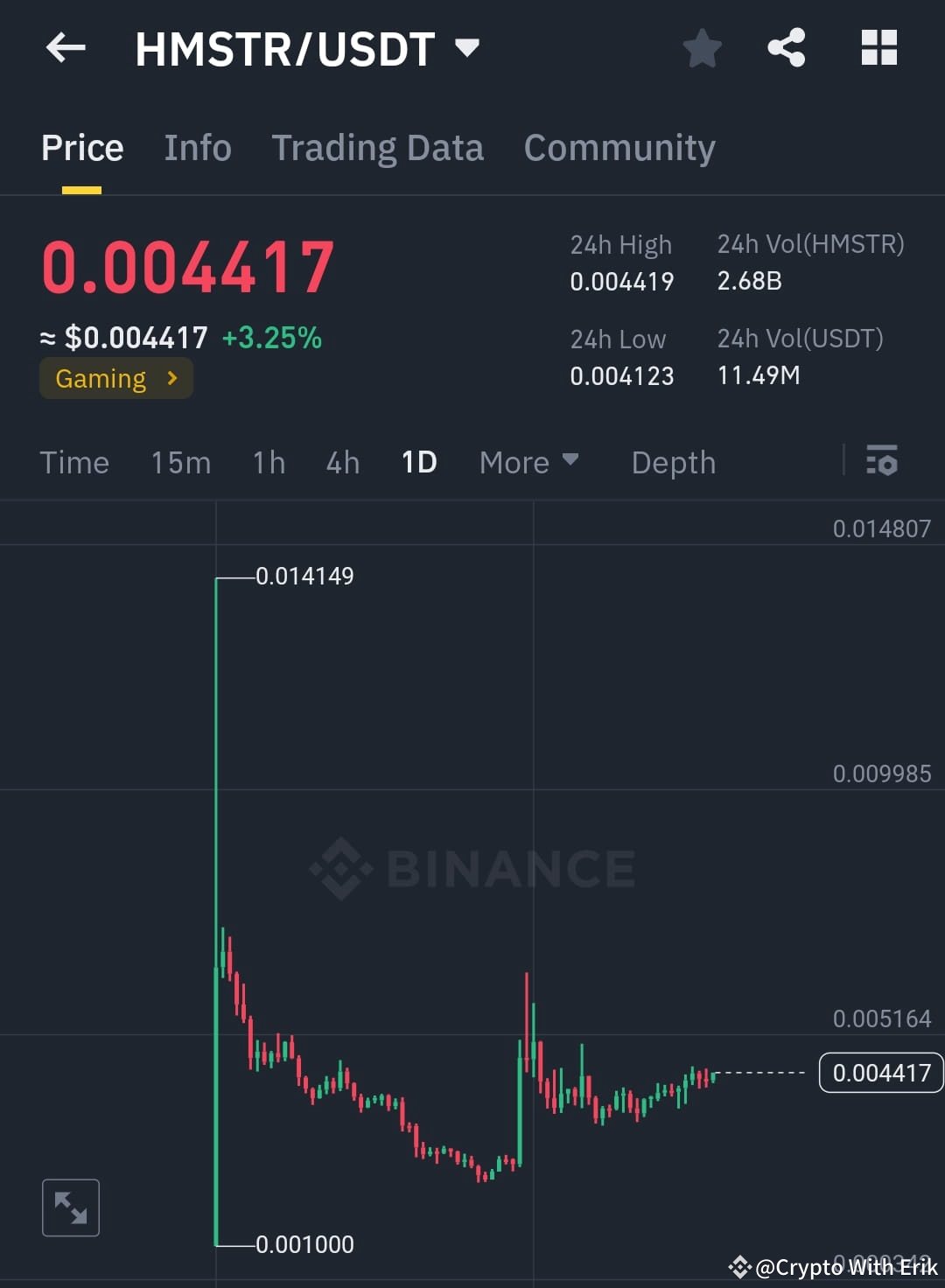 $HMSTR /USDT: Price Overview and Trading Insights The HMSTR | Crypto With Erik on Binance Square