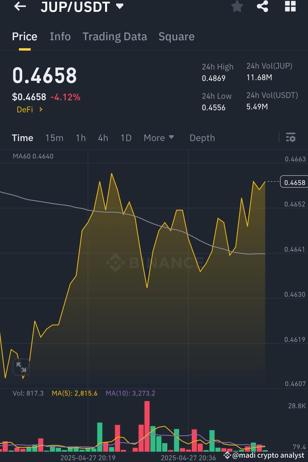 $JUP /USDT Let’s break it down carefully: JUP/USDT Overvi | madi crypto analyst on Binance Square