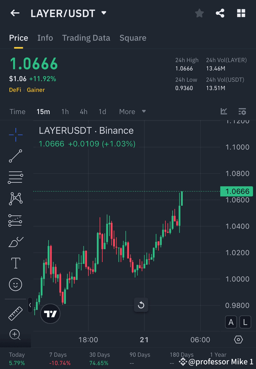 $LAYER /USDT – Bull Run Alert!🔥💯 $LAYER is on a powerful | professor Mike 1 on Binance Square