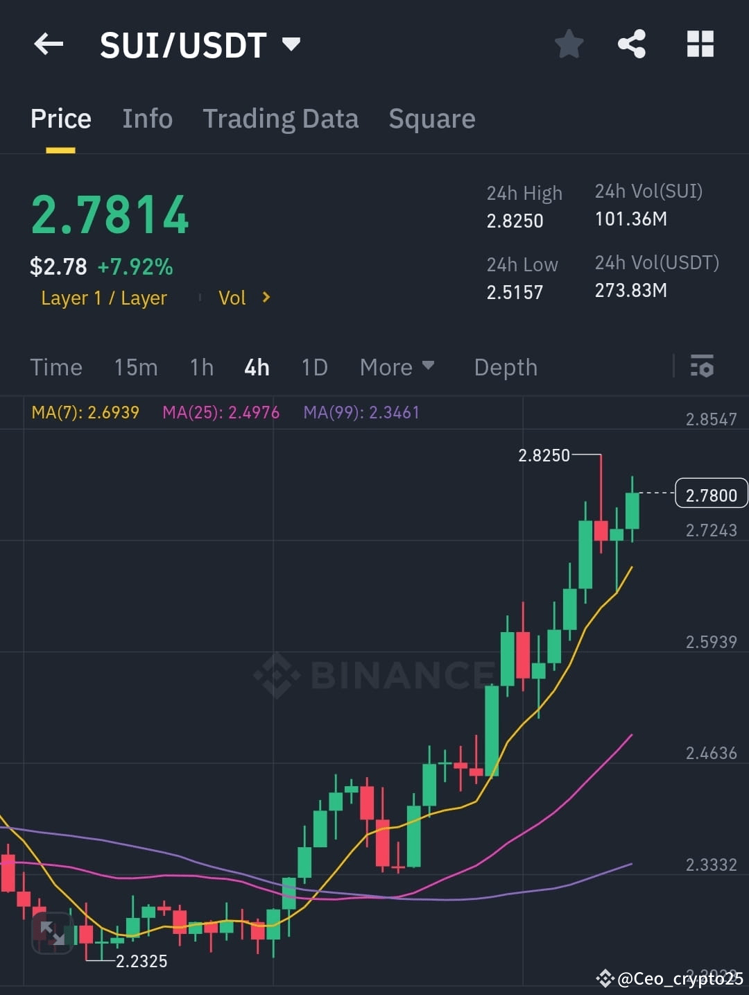 SUI /USDT Futures Trading Signal Pair: SUI/USDT Leverage: | Ceo_crypto25 on Binance Square