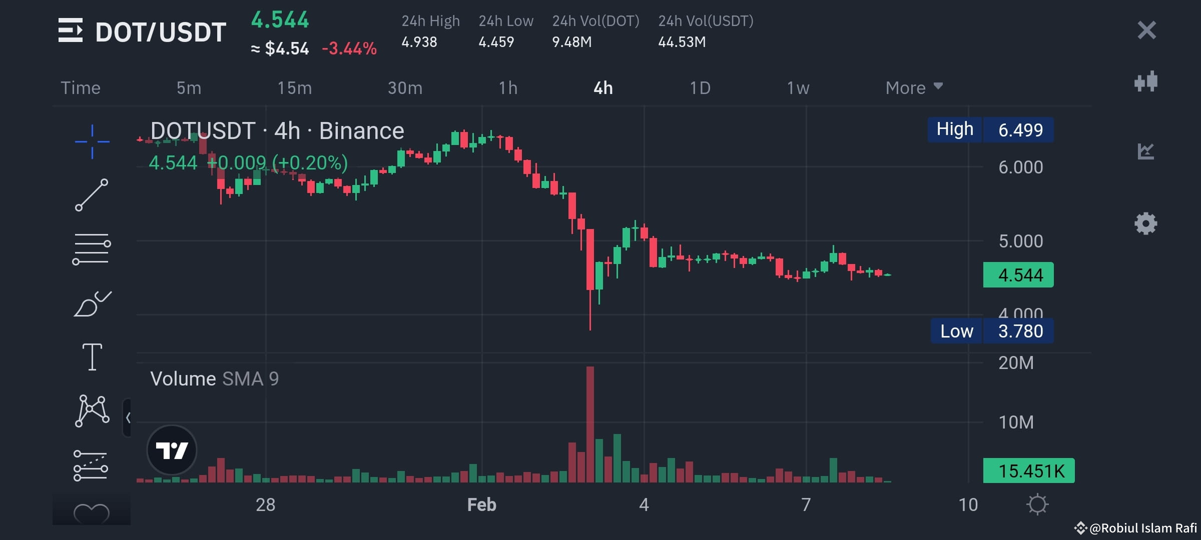 $DOT 🚨🚨Bearish Alert 🚨🚨 Tp4.3 Tp4.2 Tp4.0 Tp3.9 Stop los | Robiul Islam Rafi on Binance Square