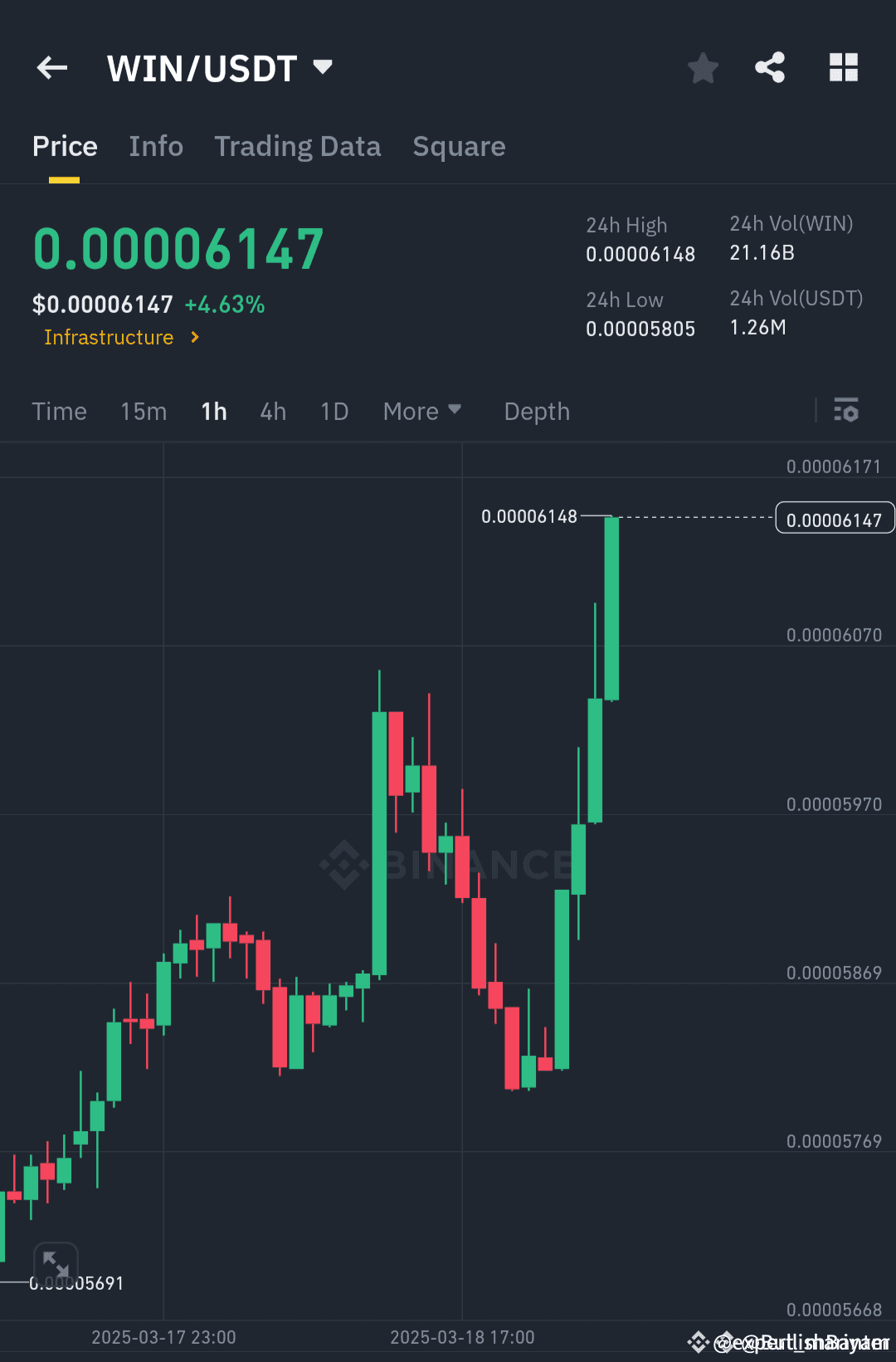 $WIN /USDT 🚀 Target Hit! Who Picked Up the Call? 🎯 WIN su | expert_mariyam on Binance Square