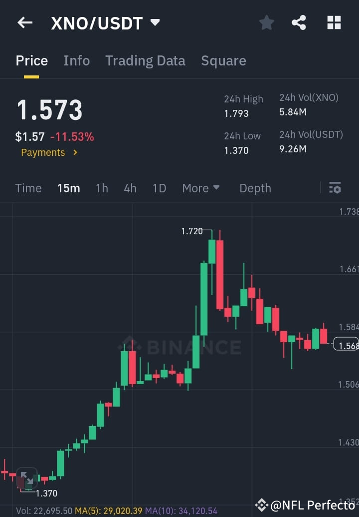 🚨 $XNO ALERT: Volatility Spikes – Key Levels in Play! 🚨 | NFL Perfecto ...