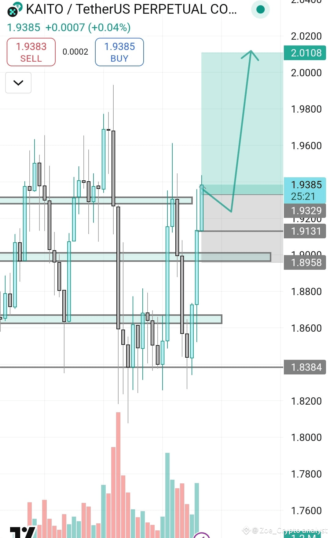 $KAITO /USDT Bull run alert 💯 🔥 BULLISH MOMENTUM UNLEASHE | Zoe_Crypto analyst on Binance Square