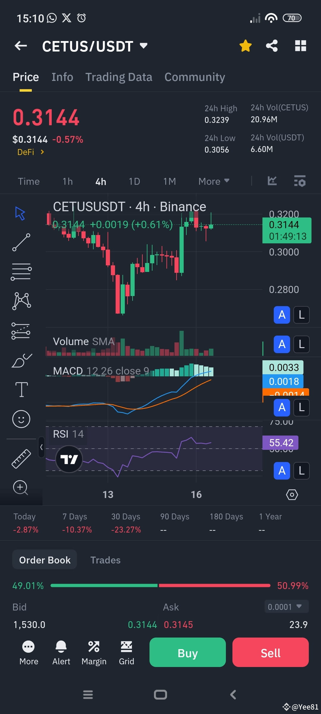 $CETUS The CETUS/USDT price is at 0.3144, with signs of cons | Yee81 on ...