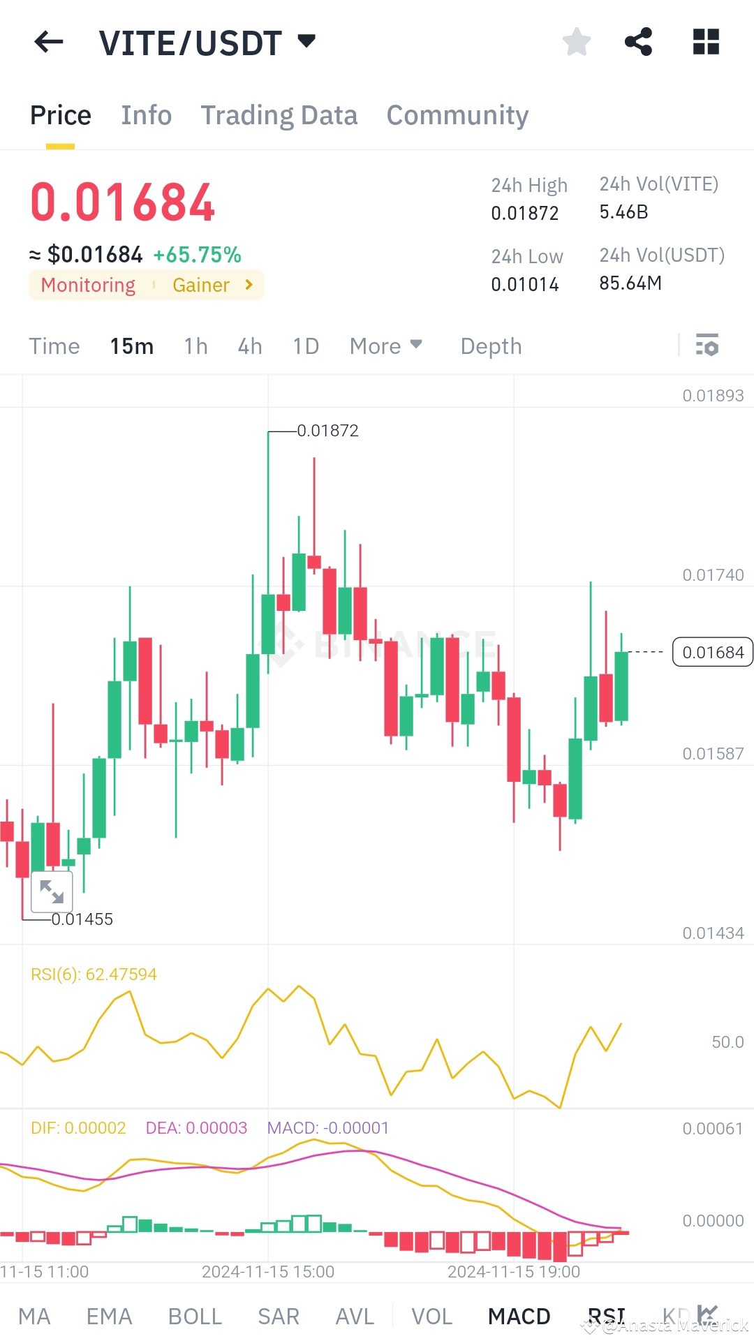 🚀 $VITE /USDT: Ready for a Tight Breakout? Quick Profits on | Anasta Maverick on Binance Square