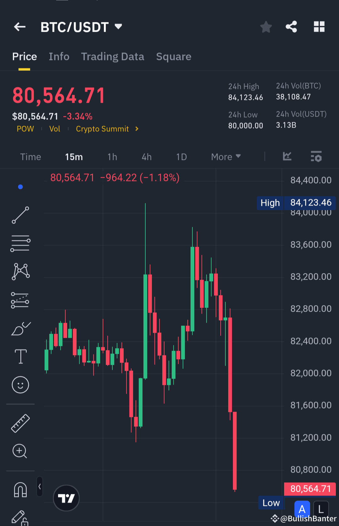 $BTC COLLAPSES AGAIN – MASSIVE DUMP TO $80,600 After a bri | BullishBanter on Binance Square