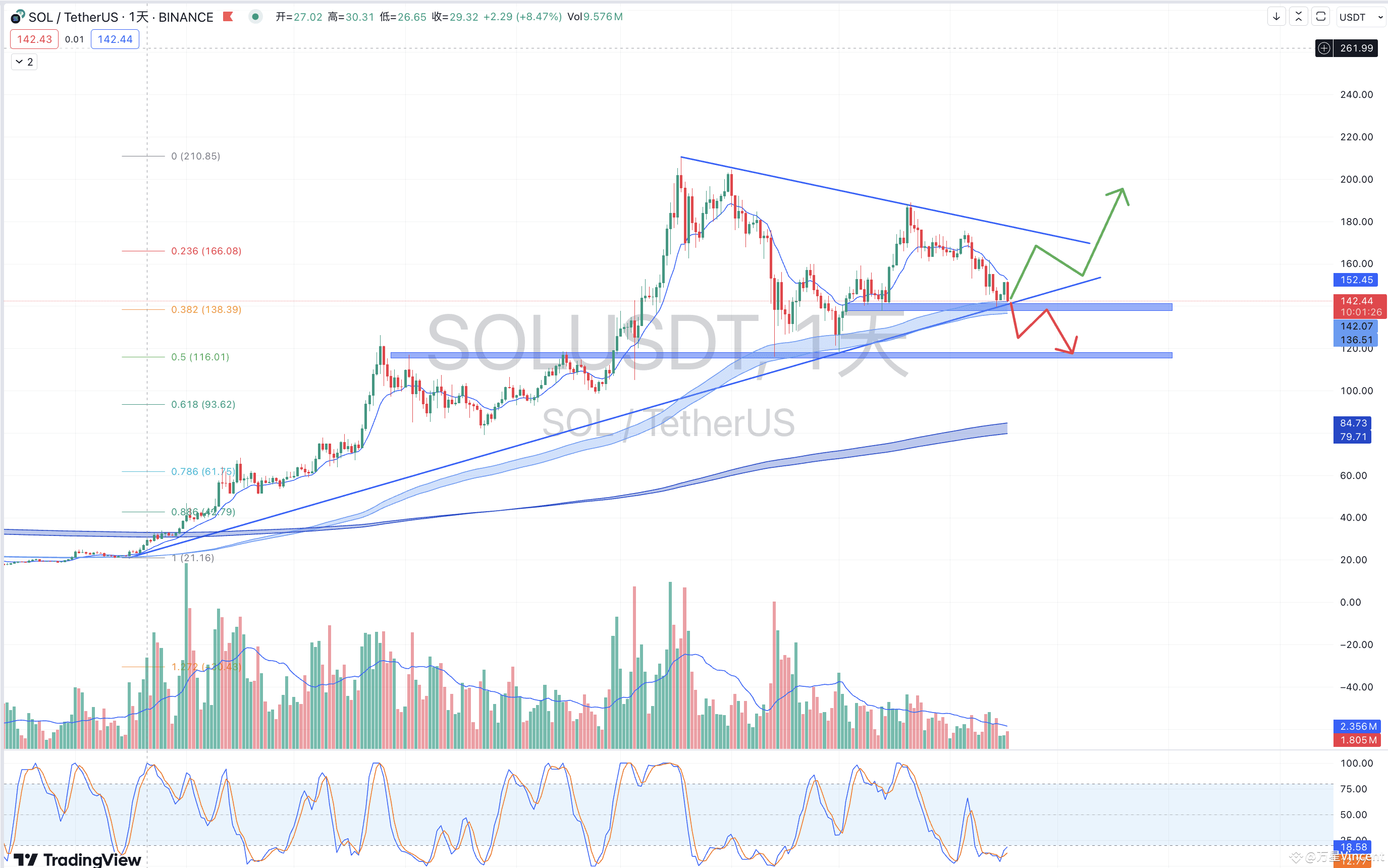 #SOL 1D chart reference The current price is near the | 万星Vincent on ...