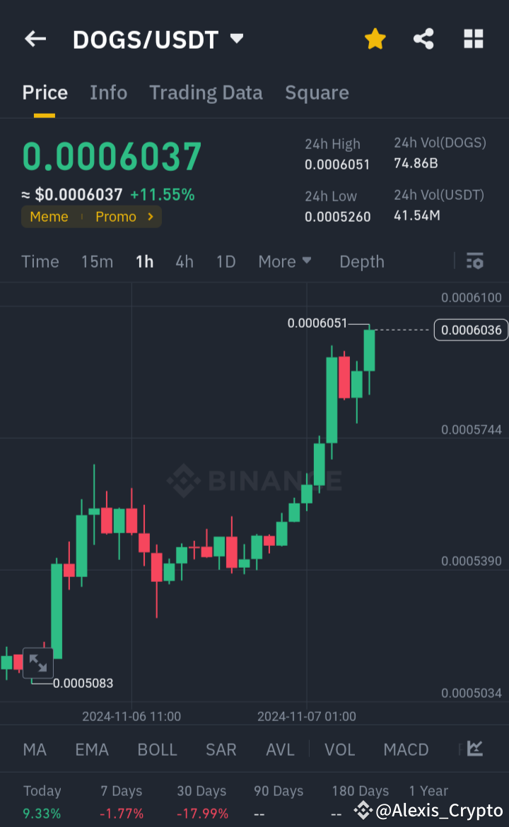 $DOGS $DOGS $DOGS DOGS/USDT Analysis: Bullish | Blockchain_Beast on Binance Square
