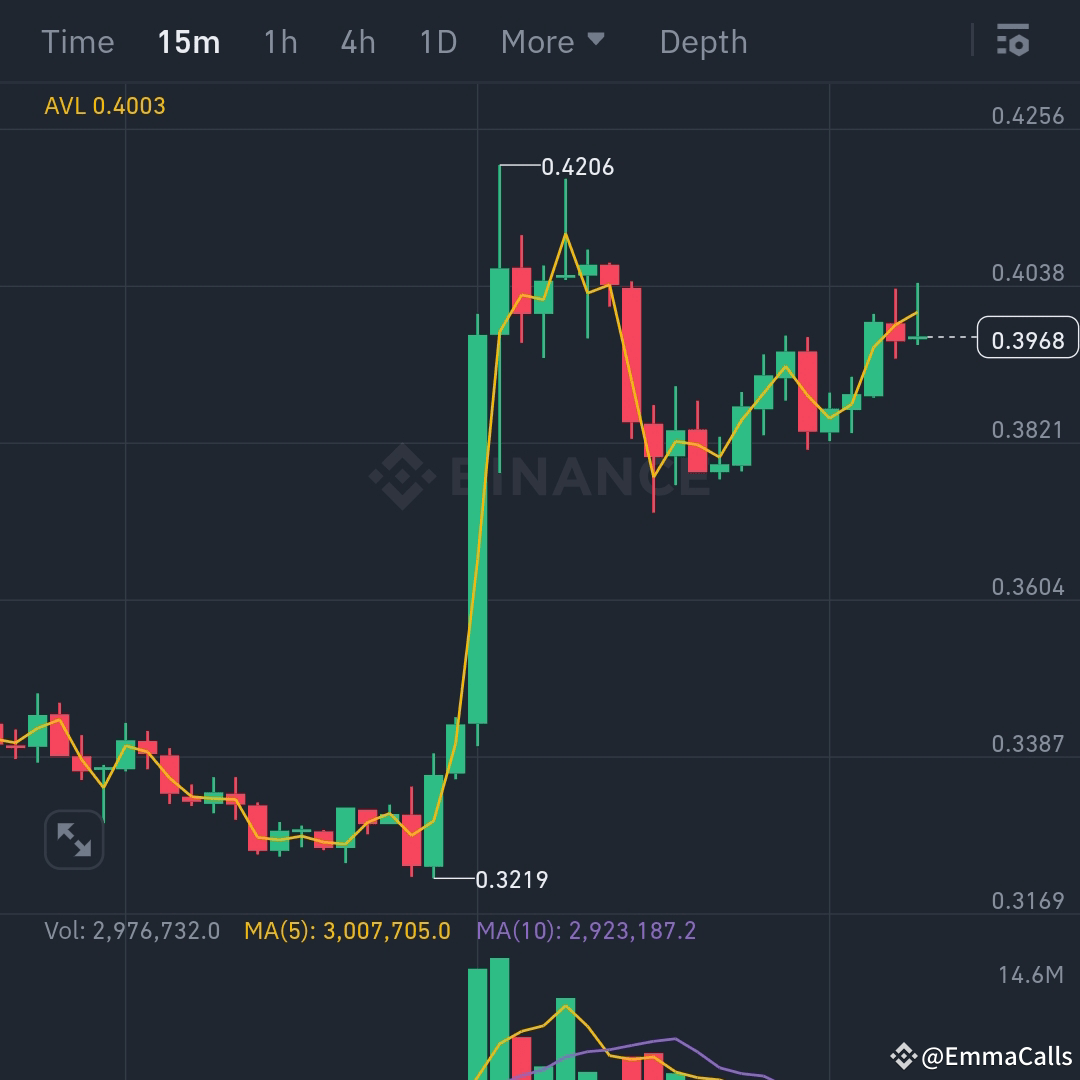 $CGPT /USDT Analysis: Strong Bullish Momentum! $CGPT is tra | EmmaCalls on Binance Square