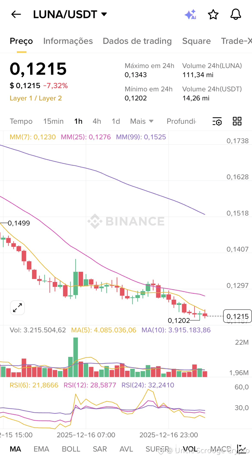 📉 Technical Analysis – LUNA/USDT (1h Chart) Current Price: | Uncle ...