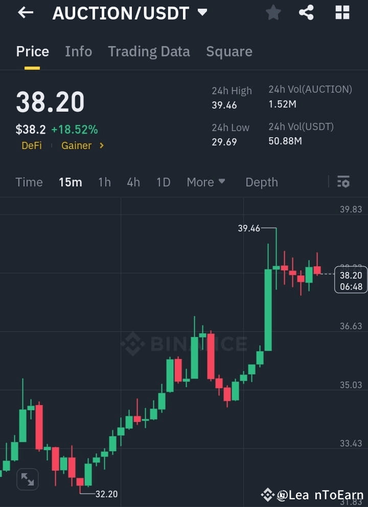 AUCTION/USDT Market Update – 15m Chart Analysis Current Pri | LearnToEarn on Binance Square