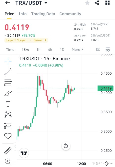 $TRX /USDT Technical Analysis TRX/USDT is showing signifi | RB-Trader on Binance Square