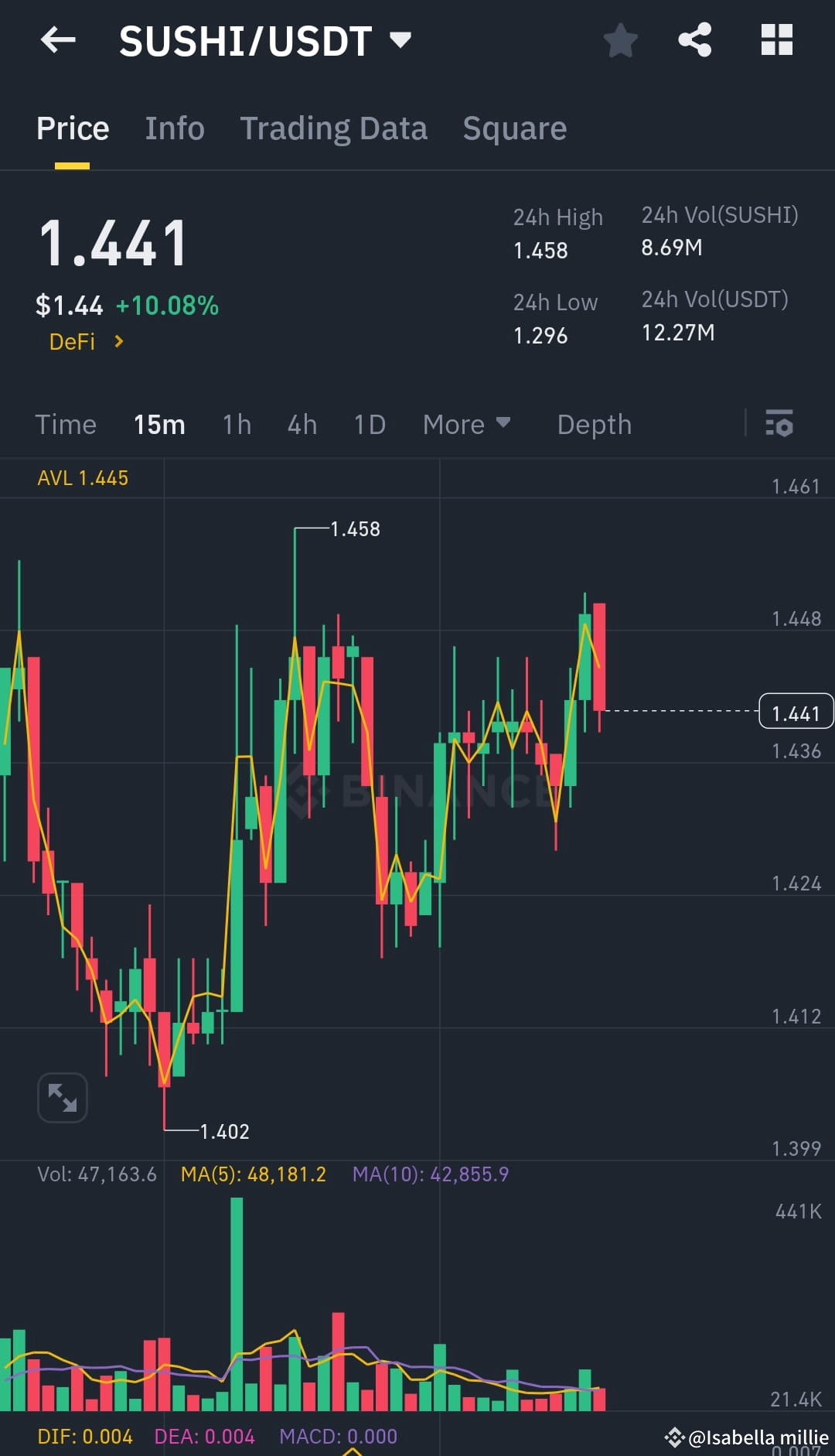 $SUSHI /USDT Trading Signal – Momentum Builds for a Bullish | Isabella millie on Binance Square