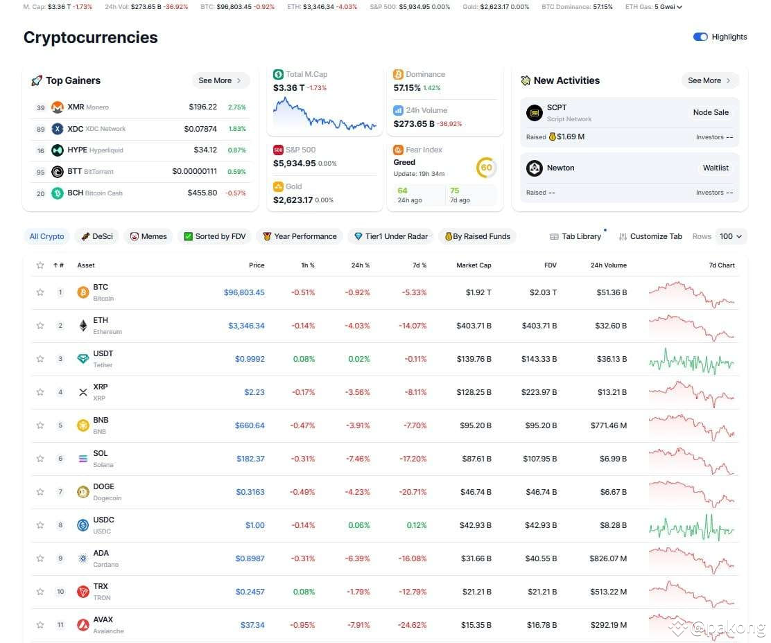 The crypto market correction BTC Dominance 57.15% Market C | pakong on ...