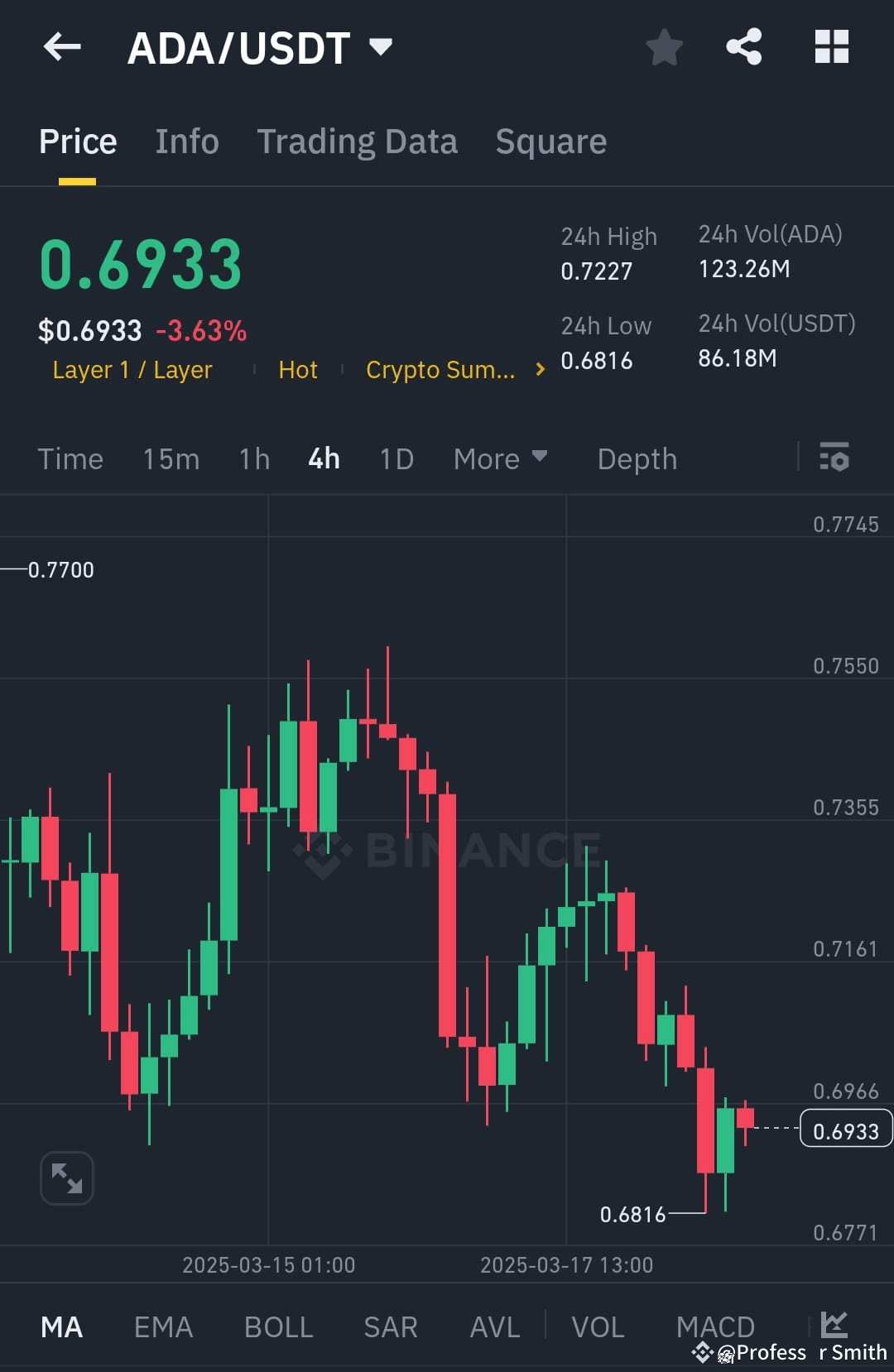 $ADA /USDT – BEARISH PRESSURE PERSISTING 🚨 $ADA /USDT is c | Professor Smith on Binance Square