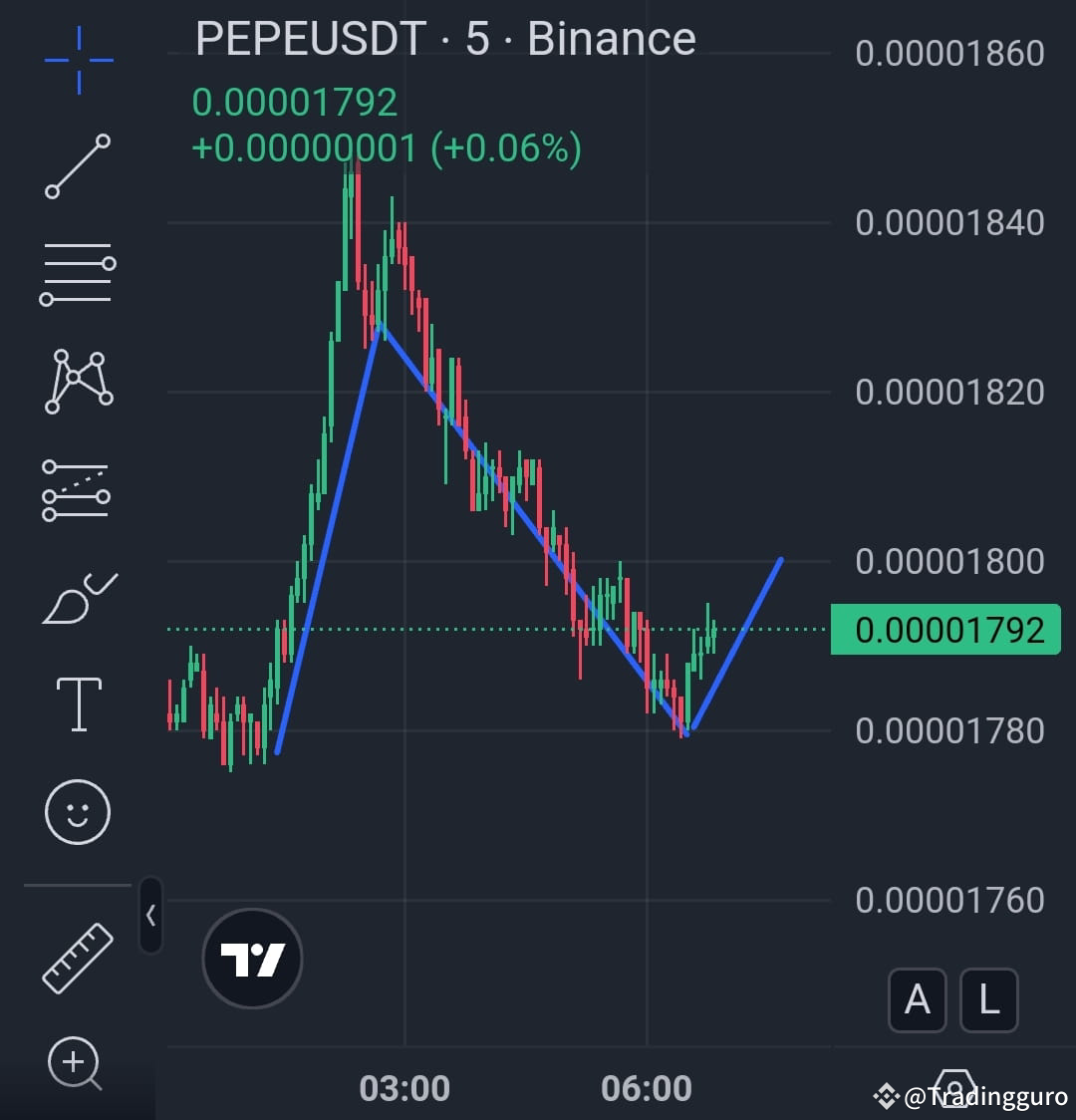 $PEPE /USDT Trading Signal - Reversal in Progress? Entry Ra | Tradingguro on Binance Square