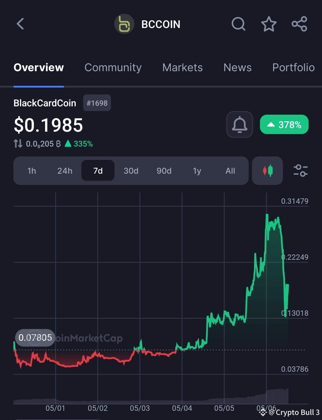 #btc #bitcoin $BTC CME gap at 97k filled successfully! W | Crypto Bull 3 on Binance Square