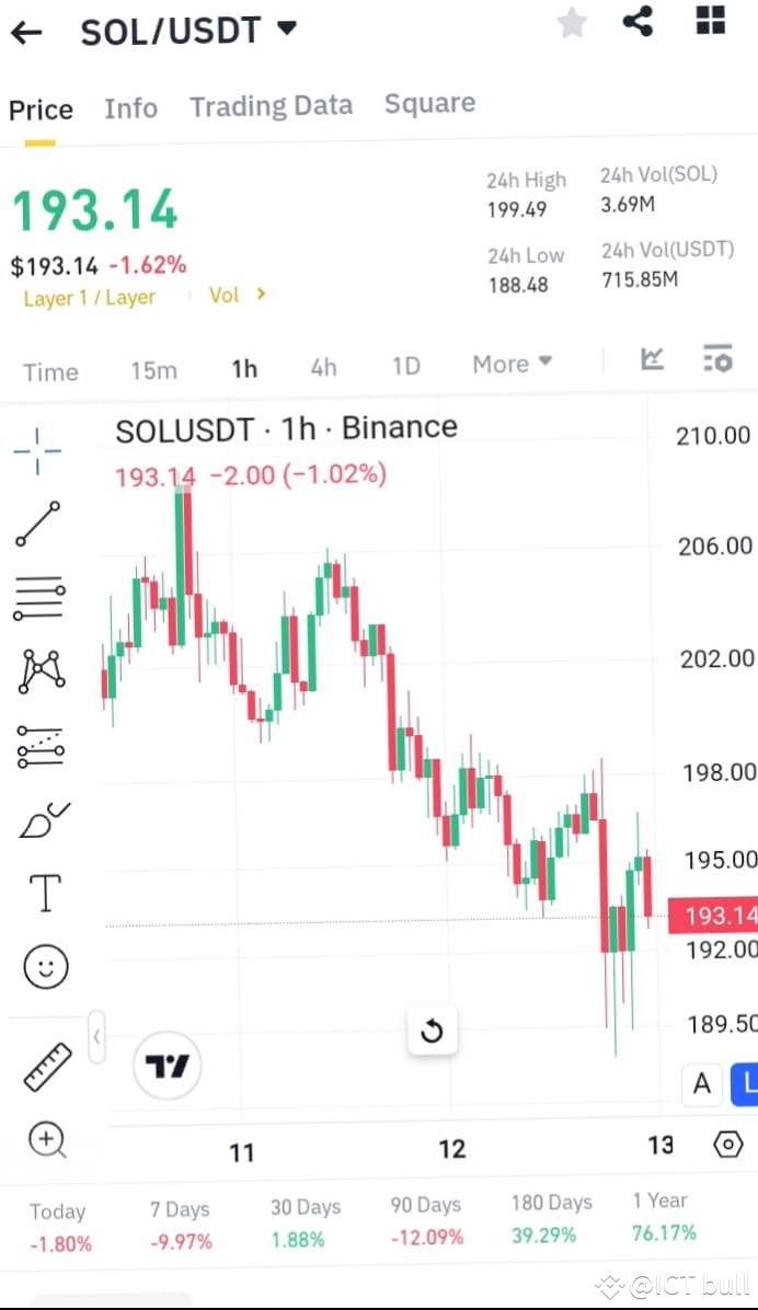 $SOL /USDT - Downtrend or Reversal? 🔍 Current Price: $193. | ICT bull on Binance Square