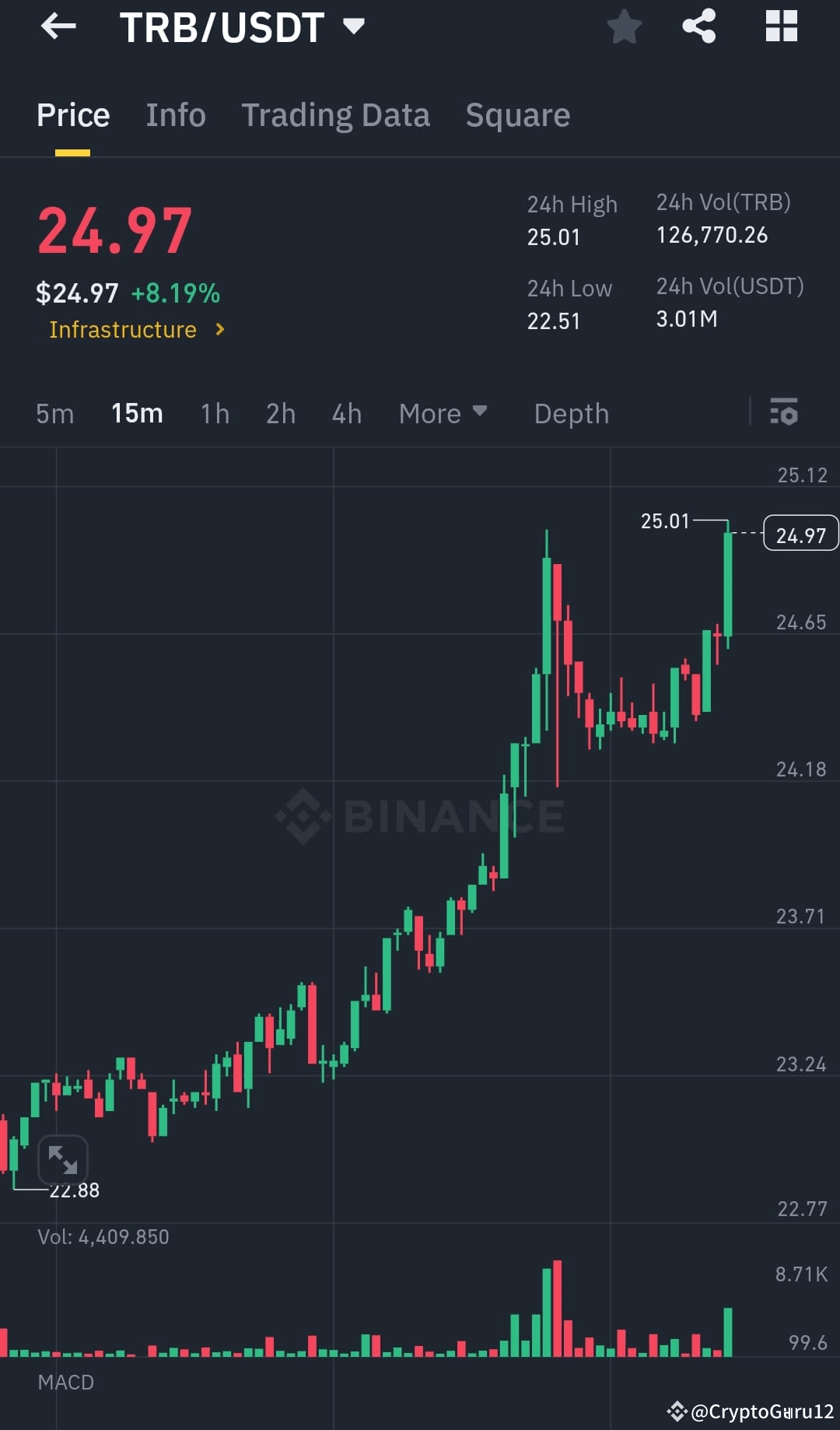 $TRB /USDT – Explosive Momentum Toward New Highs! TRB is on | CryptoGuru12 on Binance Square