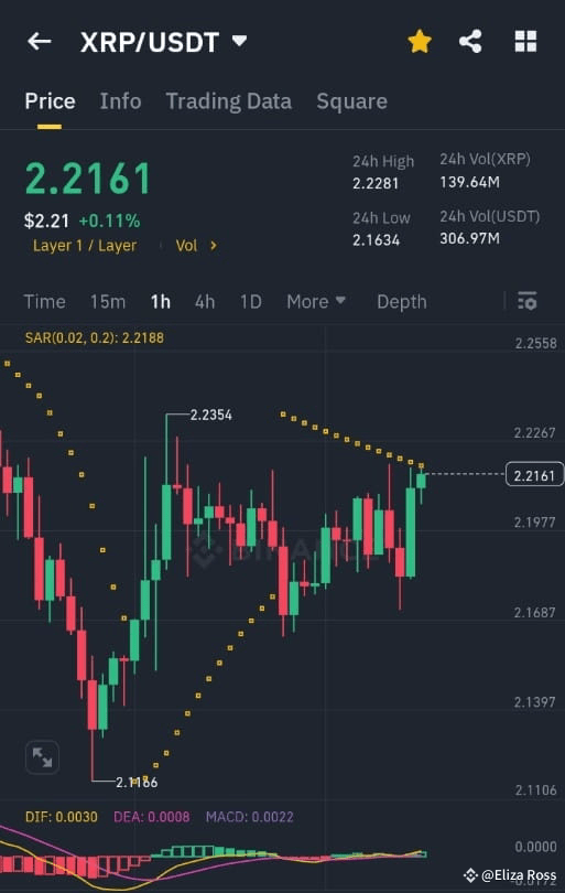#Xrp🔥🔥 $XRP /USDT – Coiling Up Near Support! Bullish Oppo | Eliza Ross on Binance Square