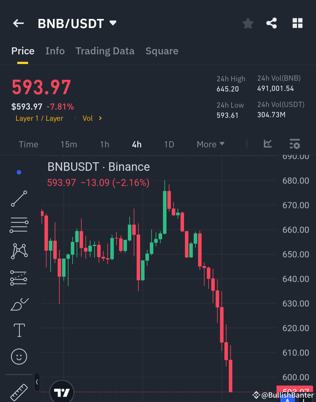 🚨 $BNB /USDT CRASH CONTINUES – IS $560 NEXT? 🚨 $BNB has b | BullishBanter on Binance Square