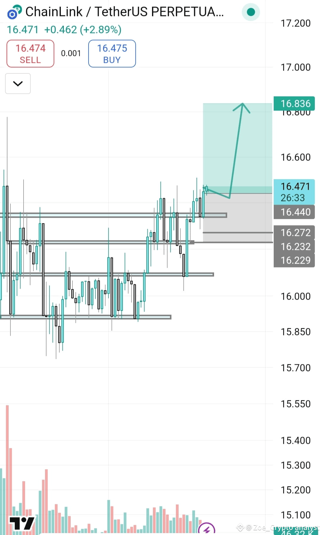 $LINK /USDT Bull run alert 🔥 💯 BULLISH BREAKOUT ZONE — P | Zoe_Crypto analyst on Binance Square