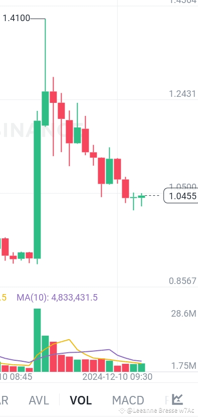 $MOVE it will go up now | Leeanne Bresse w7Ac on Binance Square