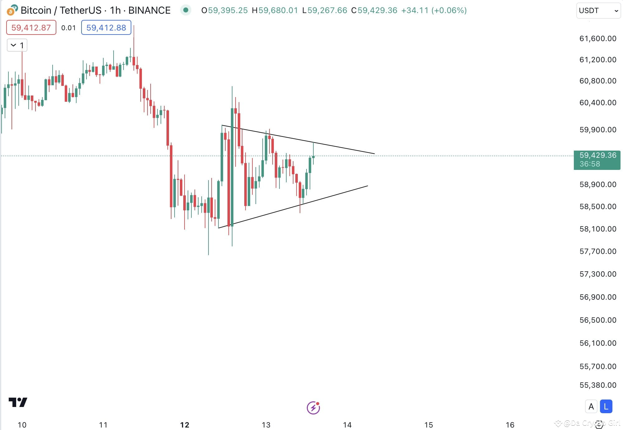 $BTC BTC is currently testing a symmetrical triangle. A | Da Crypto ...