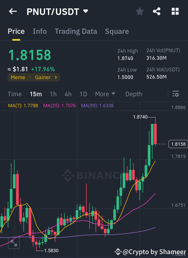 🚨$PNUT / USDT Soars on Binance!🚨 The $PNUT / USDT pair h | Crypto by Shameer on Binance Square