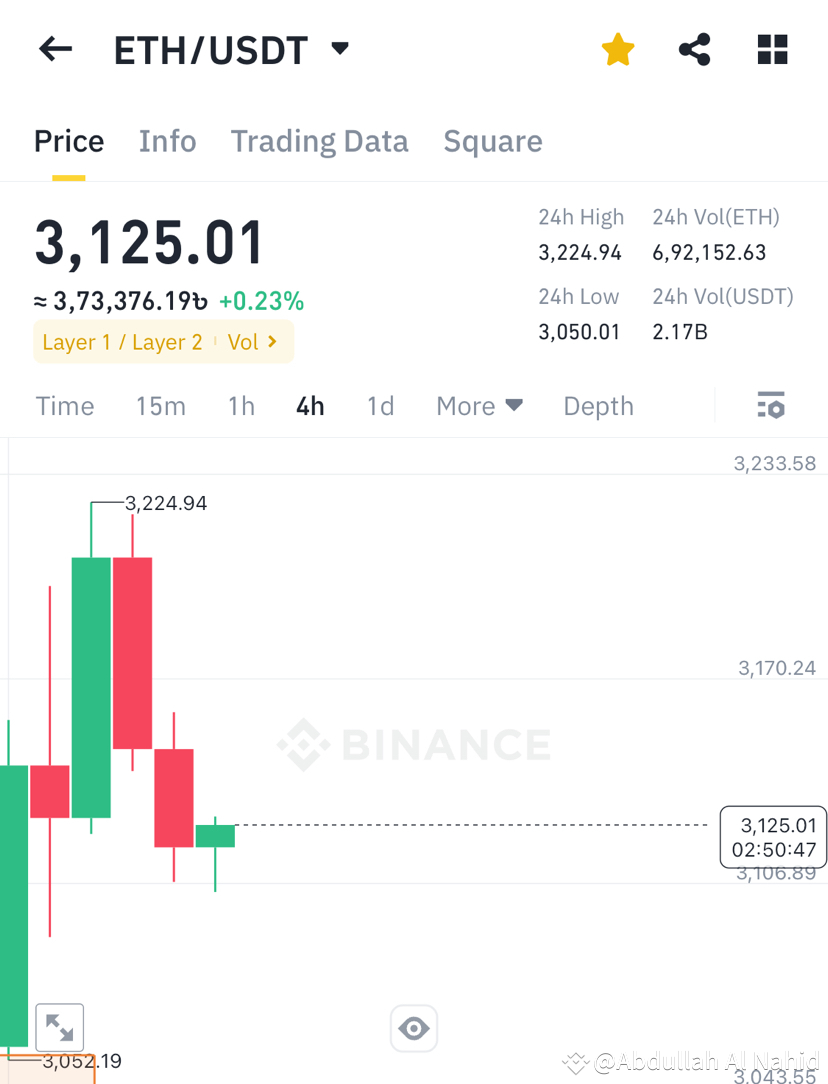 Three inside down candlesticks have formed on the 4-hour ti | Abdullah Al Nahid on Binance Square