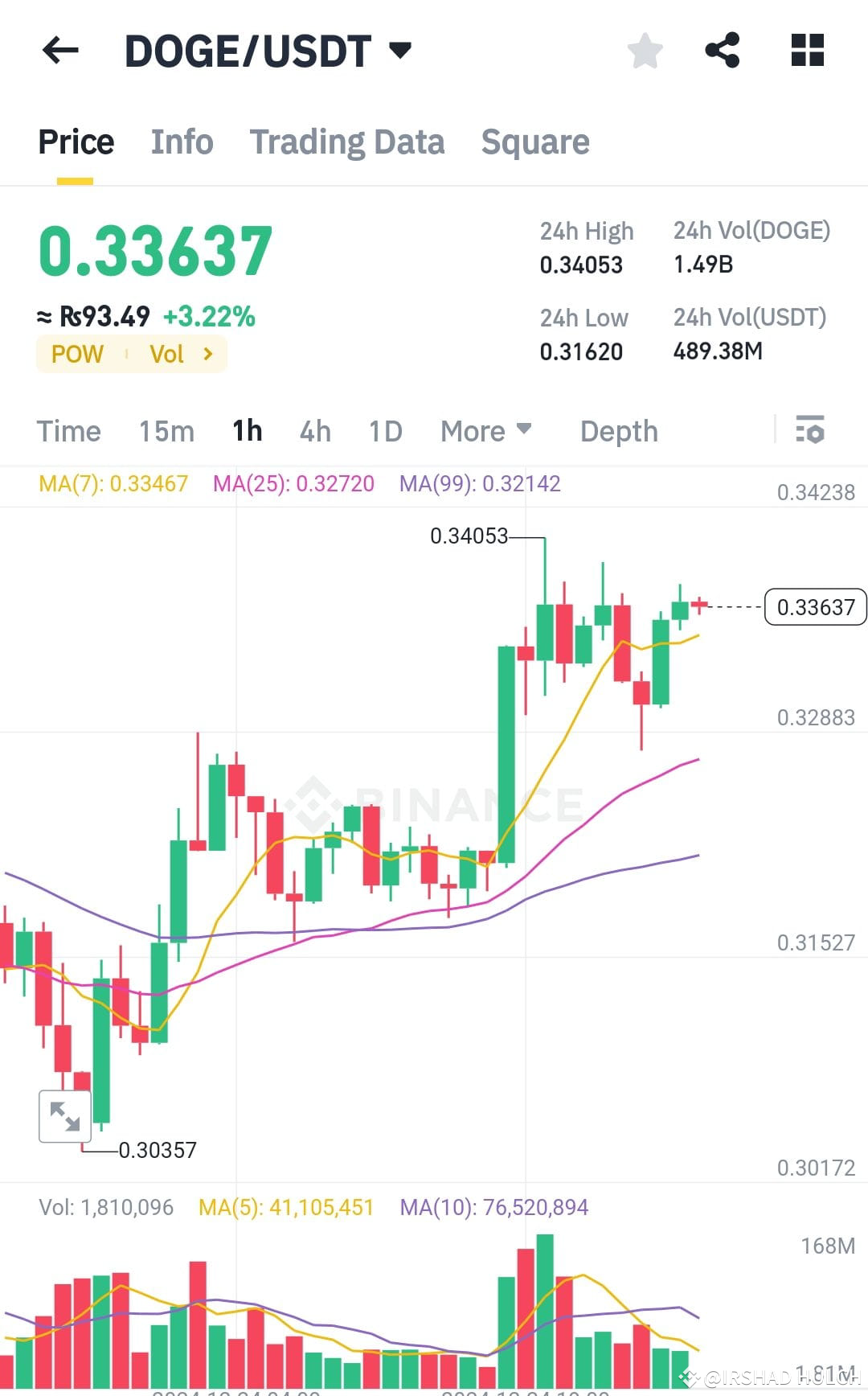 🚀 $DOGE DOGE/USDT Technical Analysis | Binance Update | Crypto Master 77 on Binance Square