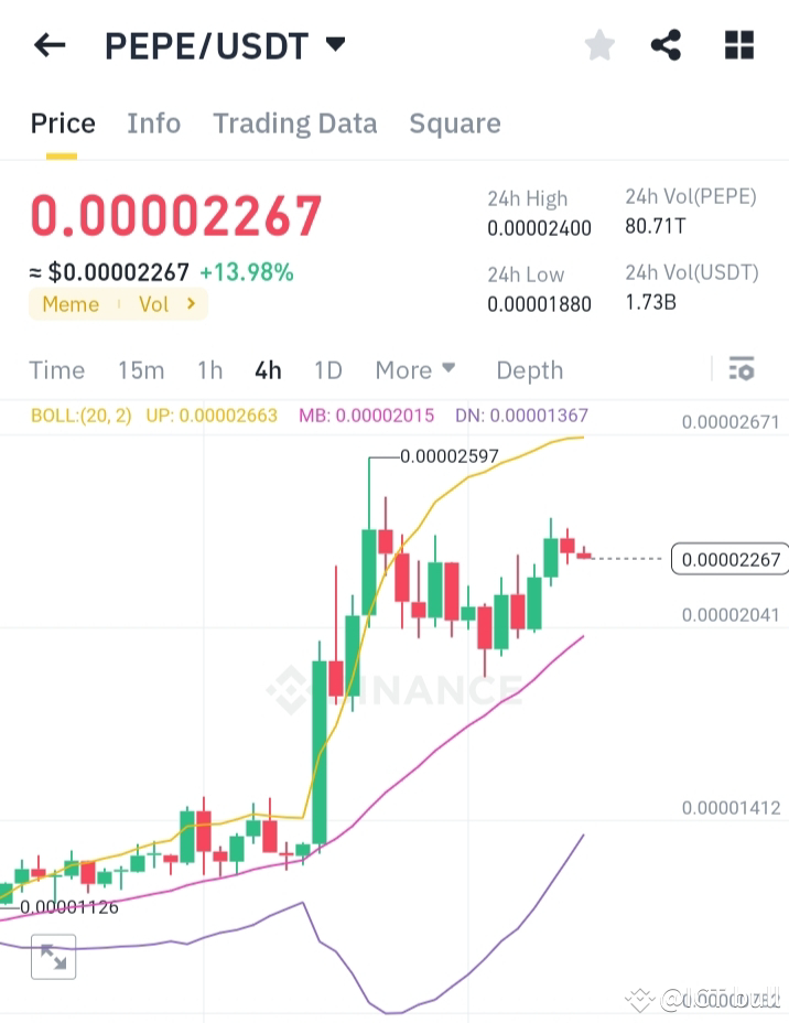 The $PEPE /USDT pair is currently trading at $0.00002267, wi | ICT bull on Binance Square