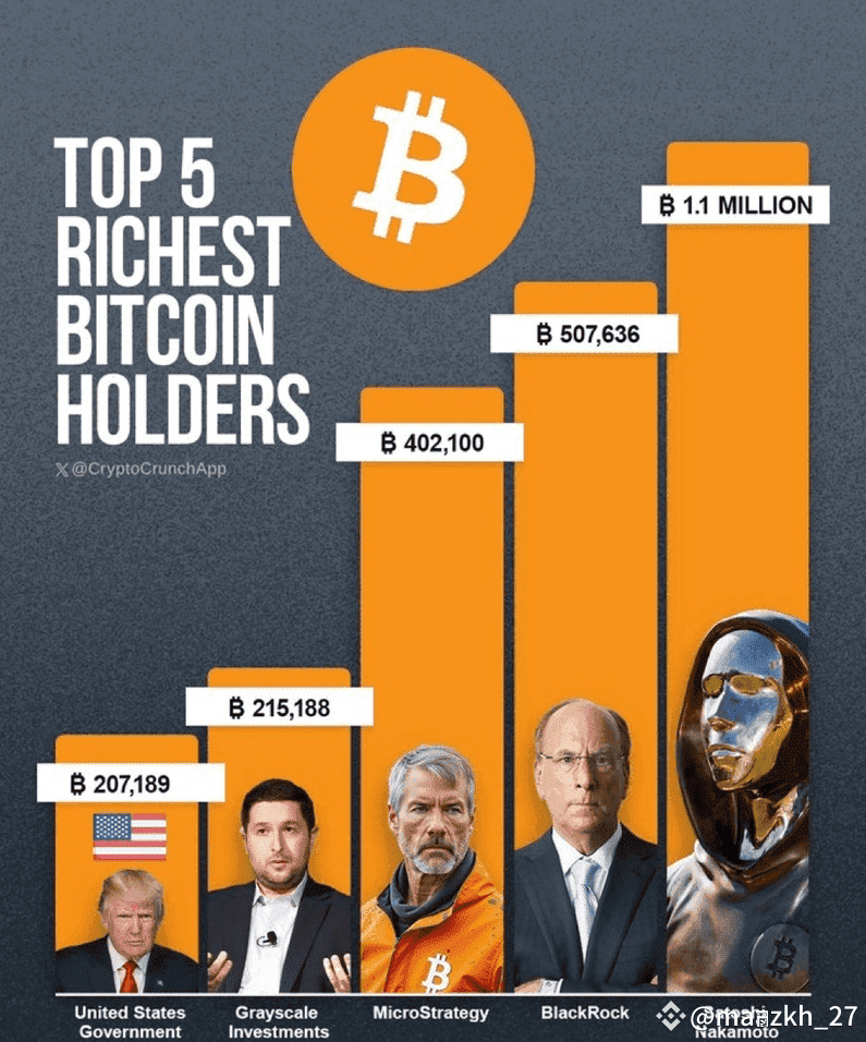 As of March 2025, the five largest Bitcoin holders are: 1. | maazkh_27 on Binance Square