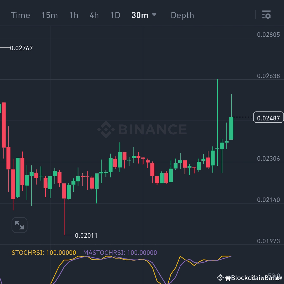 $VIB Awakens Fresh Bullish Wave Targets $0.02650+ $VIB jus | BlockchainBaller on Binance Square