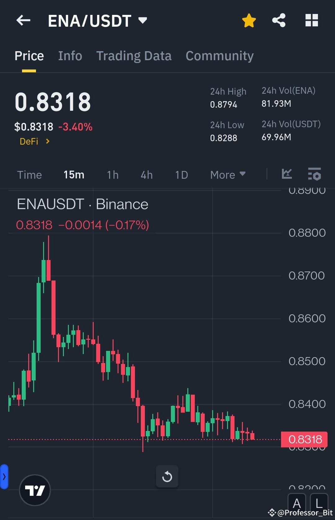 $ENA /USDT Short Trade Signal! 🔥💯 Hurry up, Take Profit! | Master Trader 786 on Binance Square