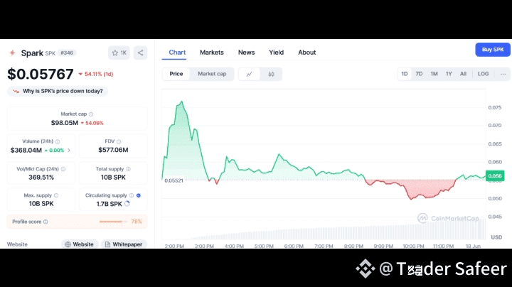 🎯 Spark (SPK) Airdrop & Token Launch — All You Should Know | Trader Safeer on Binance Square