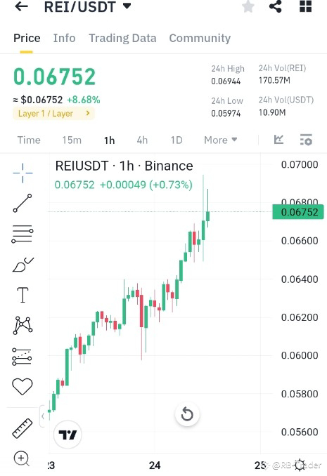 $REI /USDT Technical Analysis 🎯 REI/USDT is experiencing | RB-Trader on Binance Square
