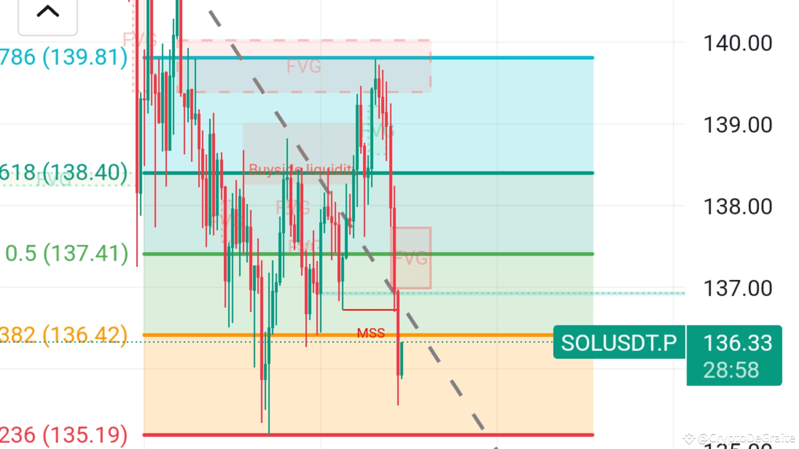 🚨 SOL/USDT Trade Setup – 30-Minute Chart Analysis 🚨 | CryptoDeGraite on Binance Square
