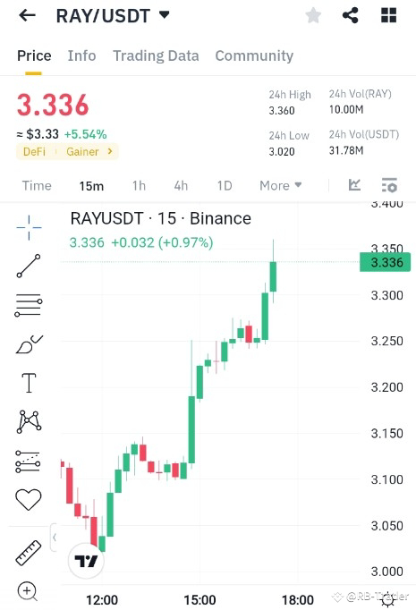 Technical Analysis: $RAY /USDT As we analyze the current | RB-Trader Official on Binance Square
