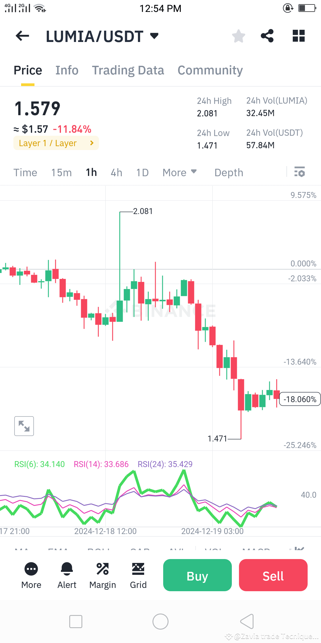 $LUMIA Technical Analysis of LUMIA/USDT Current Price: | Zavia trade Tecniques on Binance Square