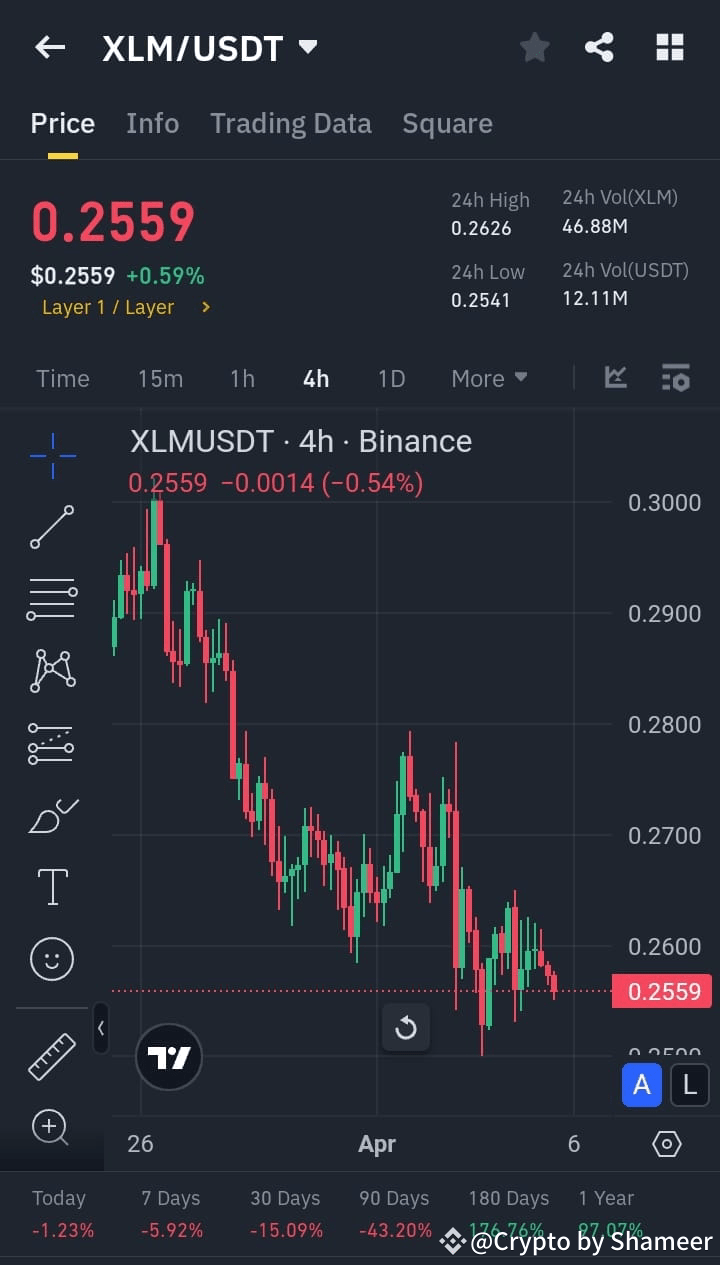 $XLM / USDT Showing Signs of Bottoming? Watch for Breakout! | Crypto by Shameer on Binance Square
