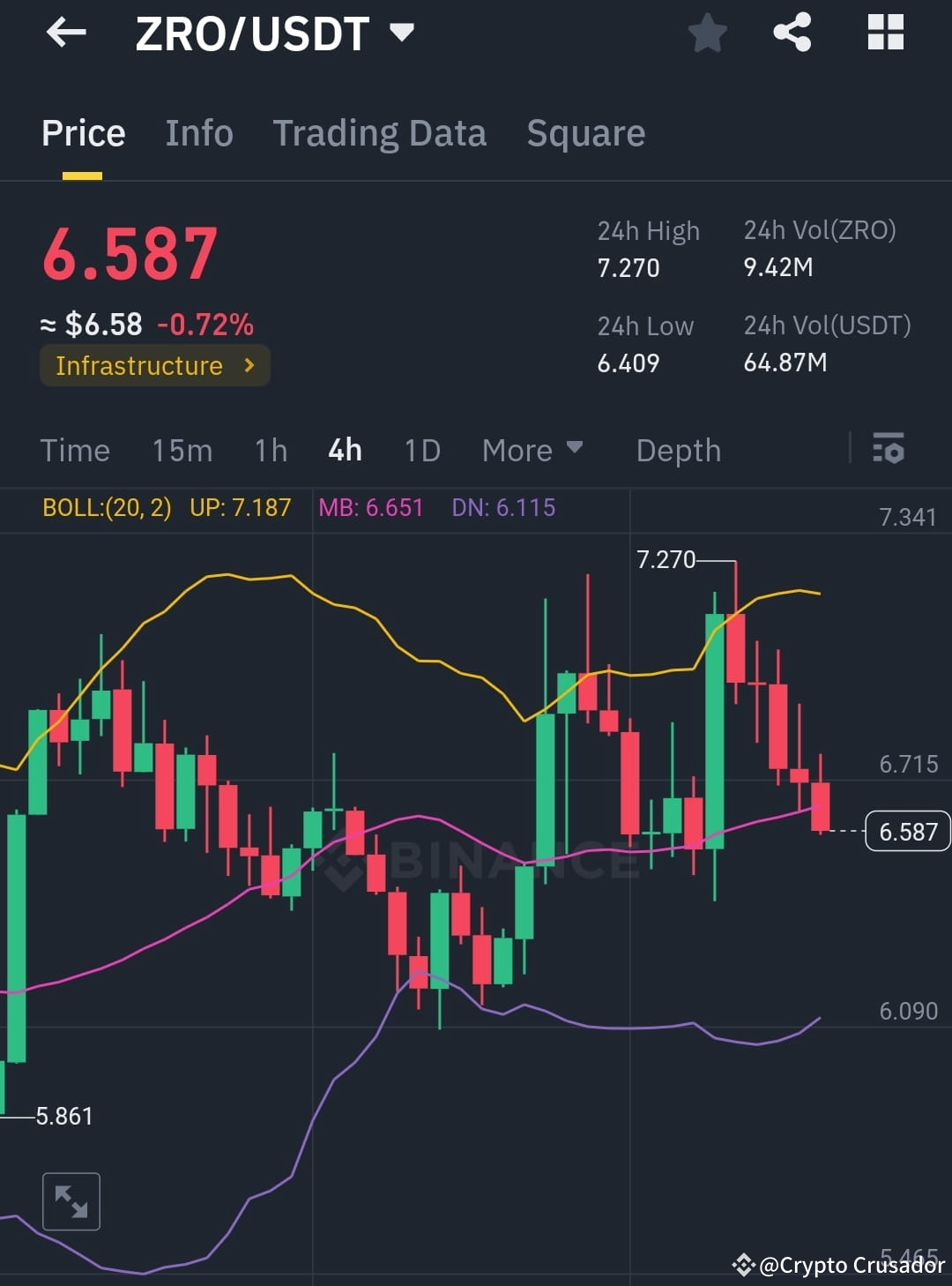 ⚠️SELL ALERT ⚠️ 📈 Technical Analysis on $ZRO /USDT 📉 The | Crypto Crusador on Binance Square
