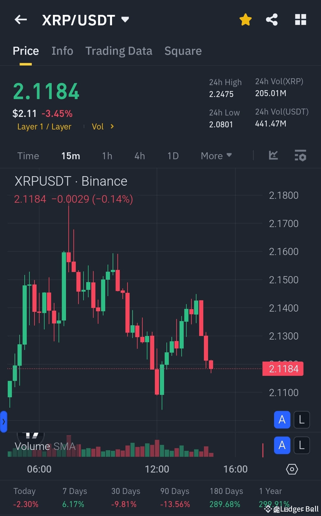 $XRP /USDT – Cooling Off or Reloading? Price: $2.1231 (-3.03 | Ledger Bull on Binance Square