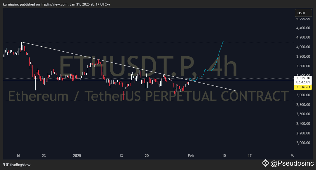 $ETH ETH Break the strong resistance !!! LONG !! #ETH🔥🔥 | Pseudosinc on Binance Square